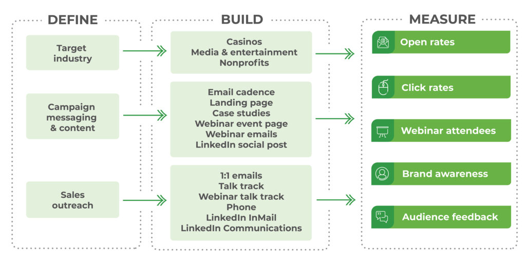 Case study - Building the foundation for elevated sales enablement